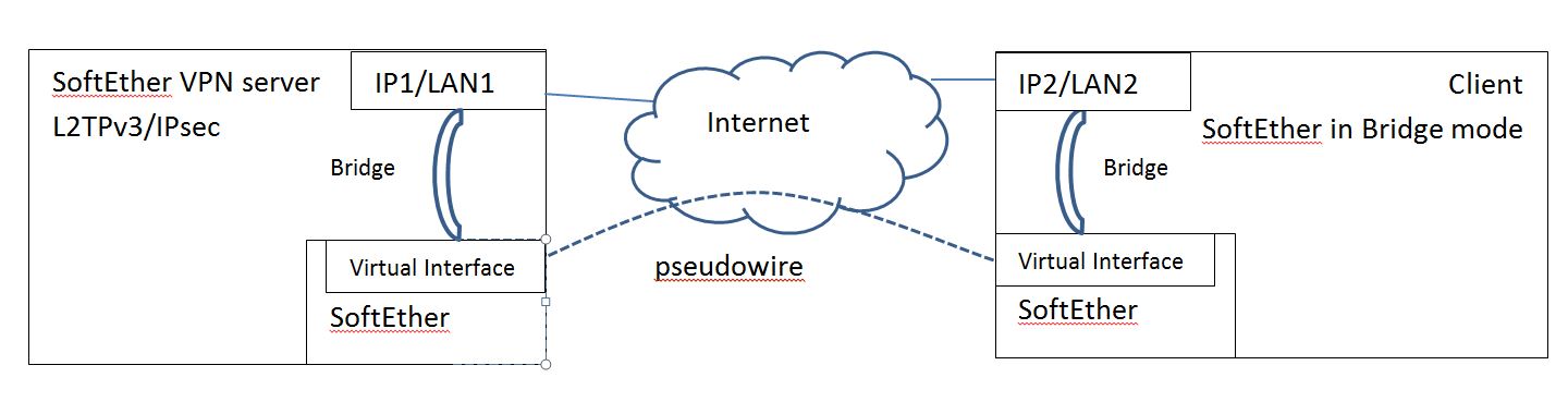 Layer 2 (Site-to-Site) VPN using Ethernet over HTTPS – SoftEther ...